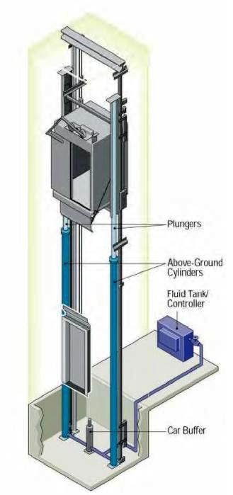 Elevators Types and Classification - Part One ~ Electrical Knowhow