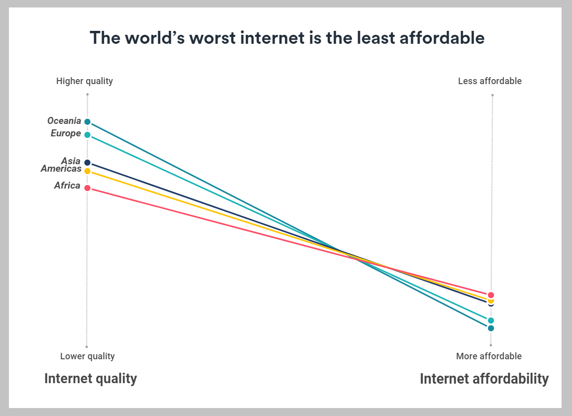 The Americas and Africa Have the Poorest Internet Service Despite it ...