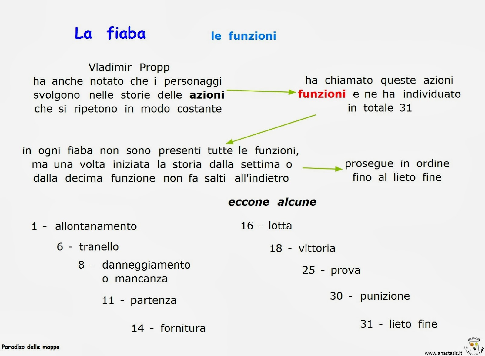 Paradiso delle mappe: La fiaba: le funzioni (10 di 31)