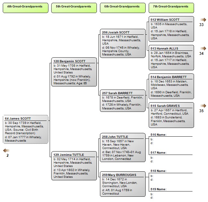 Puritans, Pilgrims & Pioneers: Scott-Kilburn