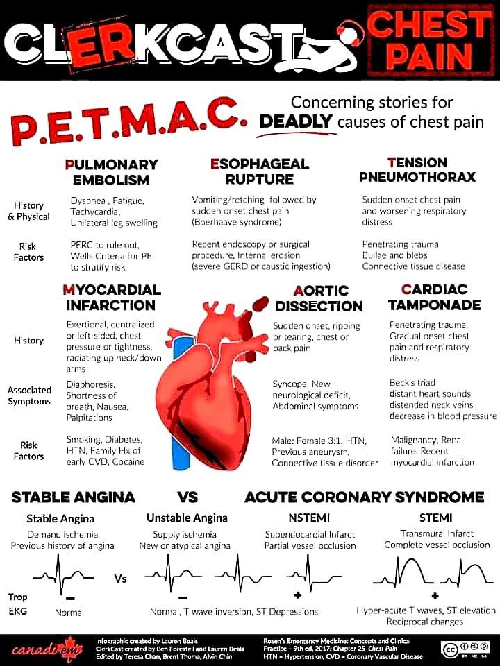 ZONA DE SALUD DE OFRA: Nemotecnia Dolor torácico : PET-MAC.