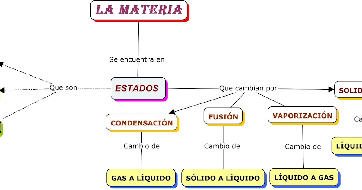 Mapa Conceptual De Los Estados De La Materia - MXEDUSA