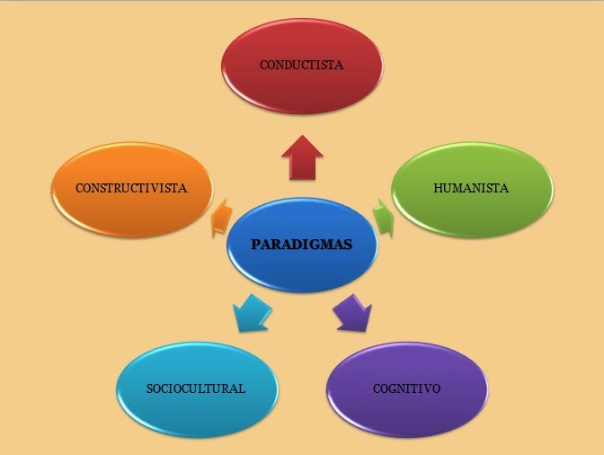 9 Tipos De Paradigma – Tipos de paradigmas y su función – ITCK