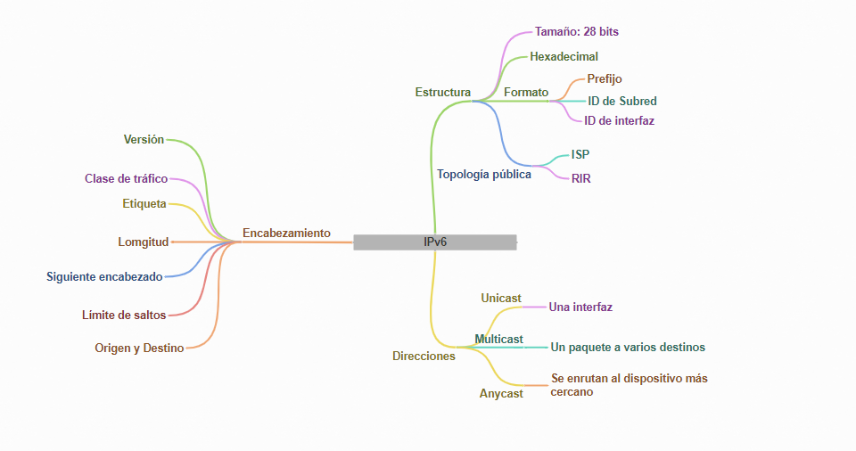 Mapa mental IPv6