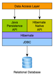 ORM, Hibernate, Spring Data ve JPA Kavramları Nedir? | BLOGKAFEM.NET