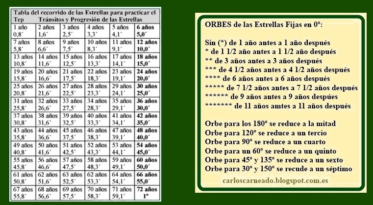 Carlos Carneado: TABLAS de Estrellas Fijas y Cúspides Fijas