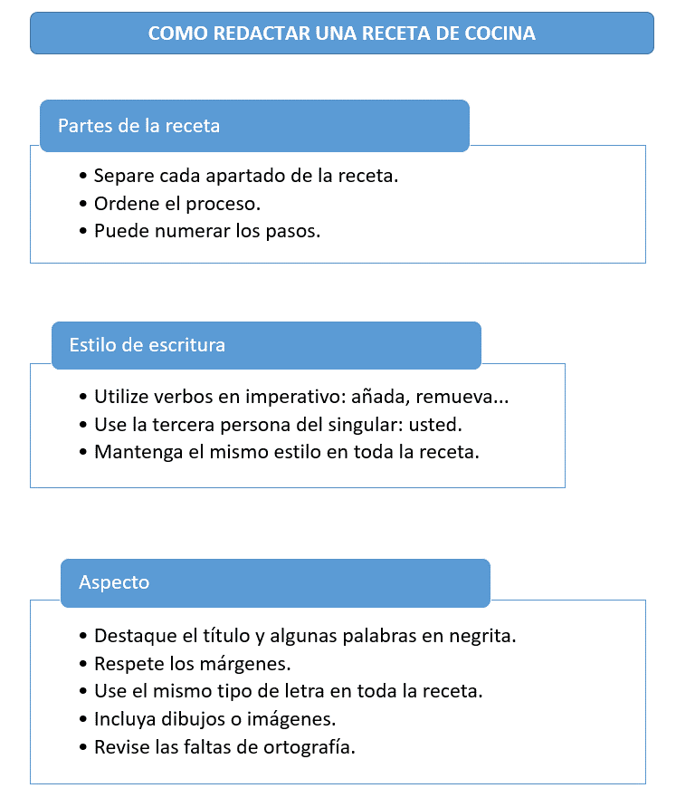 Humanidades. Tierra y Alma.: ESCRIBIR UNA RECETA