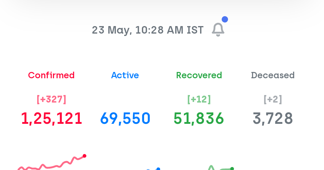 देश में करोना मरीजों की संख्या 125000 के पार