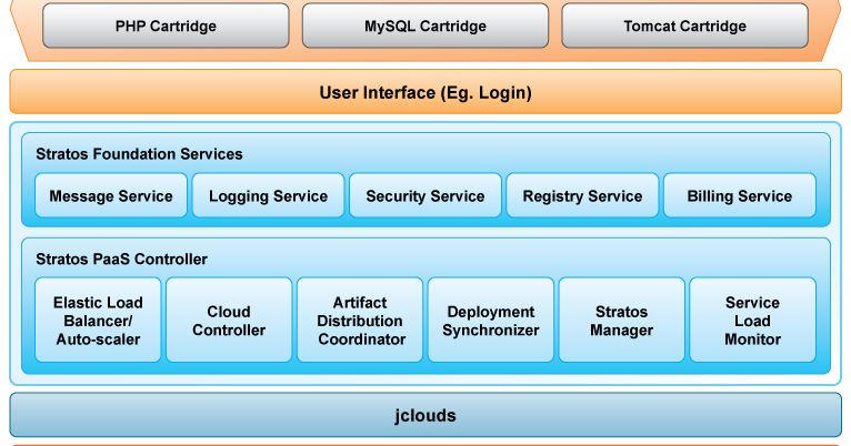 Apache Stratos - The Open Source PaaS Framework