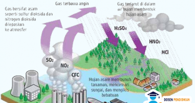 Proses Terjadinya Hujan Asam | e-pobo