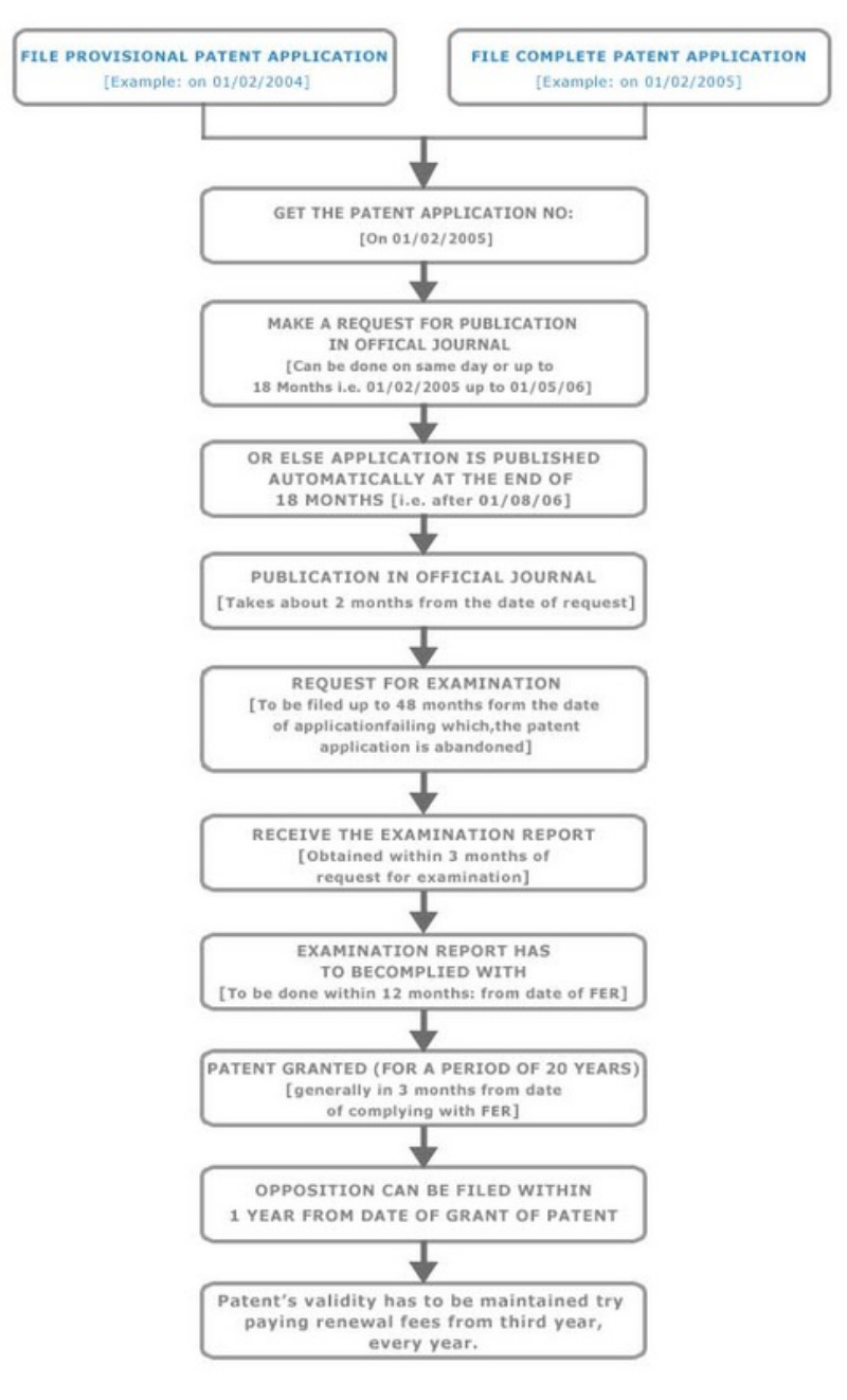 Flowchart for the registration of Trademarks, Patents, Copyright and ...