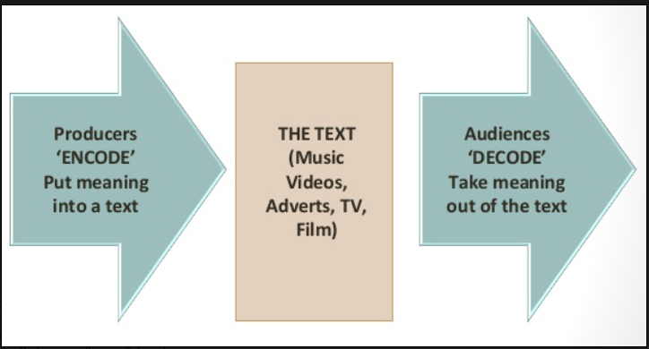 Shelby Poll Media A2 Music Video Blog : Audiences - Reception Theory
