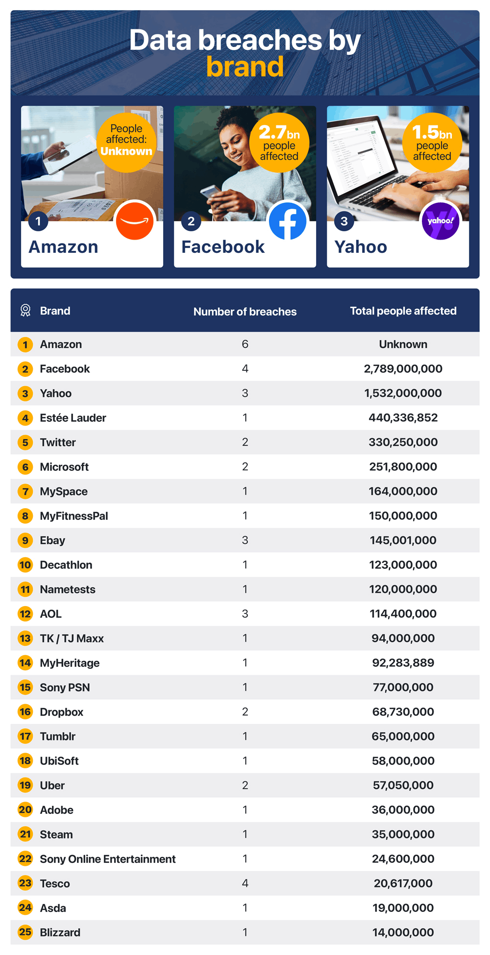 Millions of users were affected due to the cyber security disasters of ...