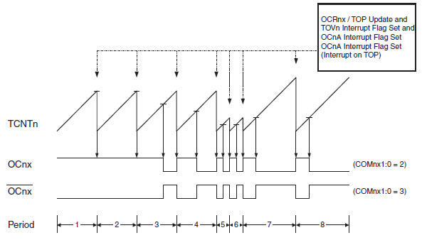Programming Timer Counter In Fast Pwm Mode Ee Diary