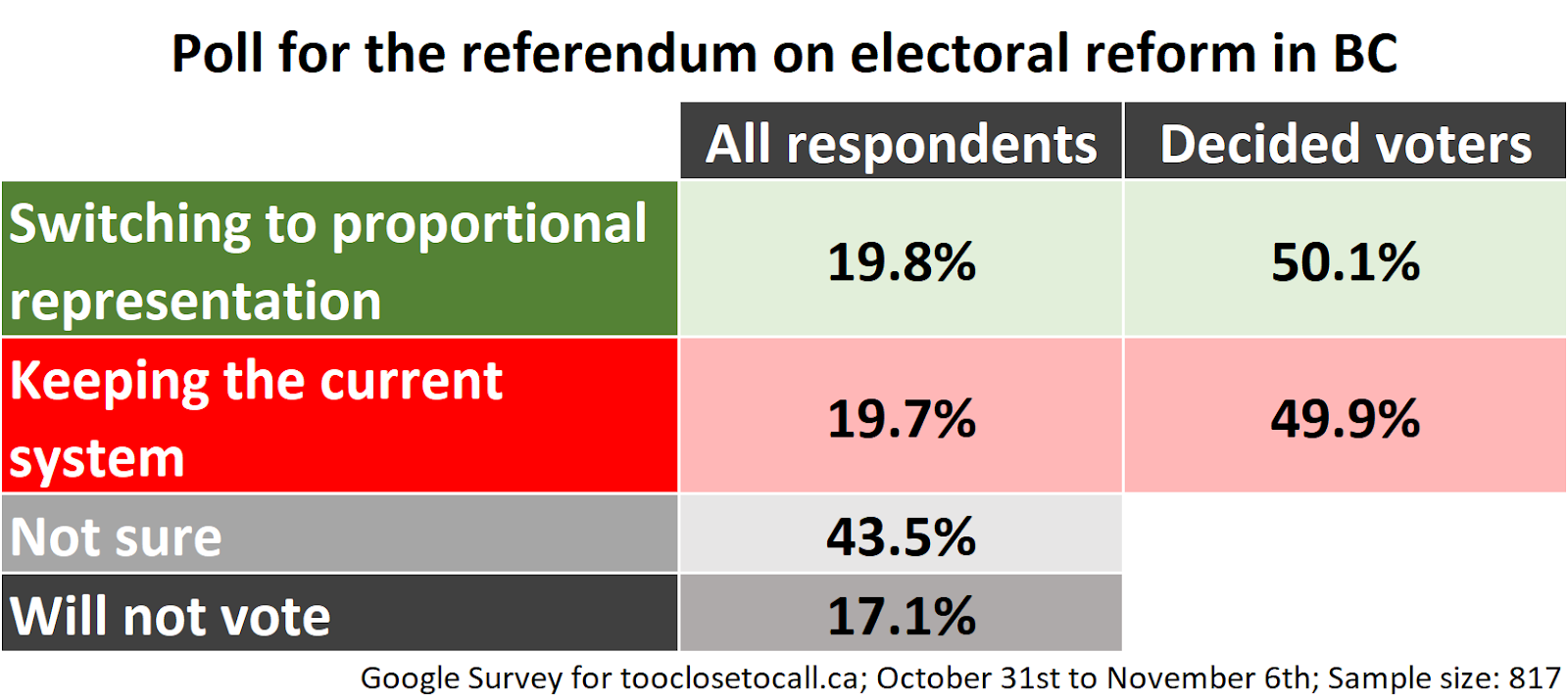 Exclusive poll: The referendum on electoral reform in BC is a toss-up ...