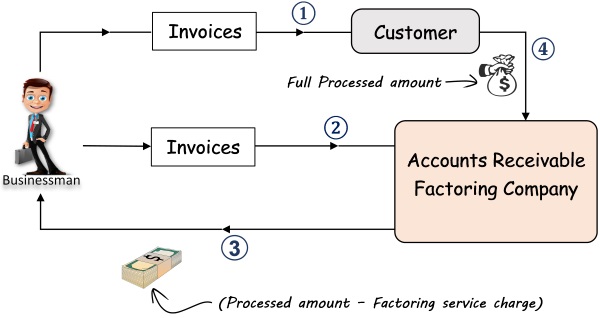 How Factoring helps, a Brief depiction