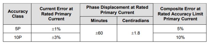 Types and Classes of Current Transformers According to IEC 60441 ...