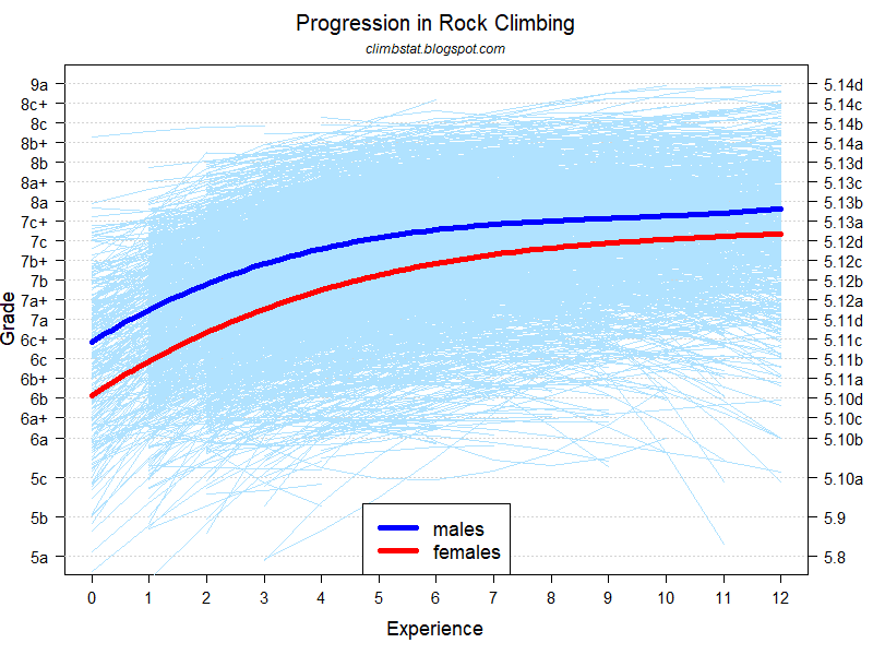Climbstat - Data Analytics and Visualization for Rock Climbing and ...