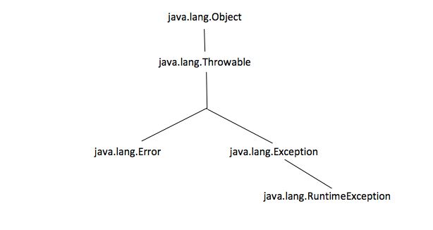 Difference Between Error And Exception In Java with Examples