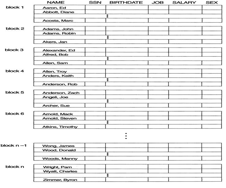 Relational Database Management system: What is FILES of records in DBMS ...
