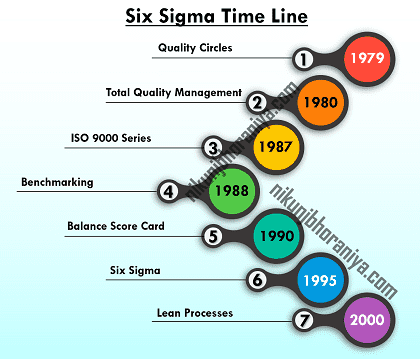 History of Six Sigma