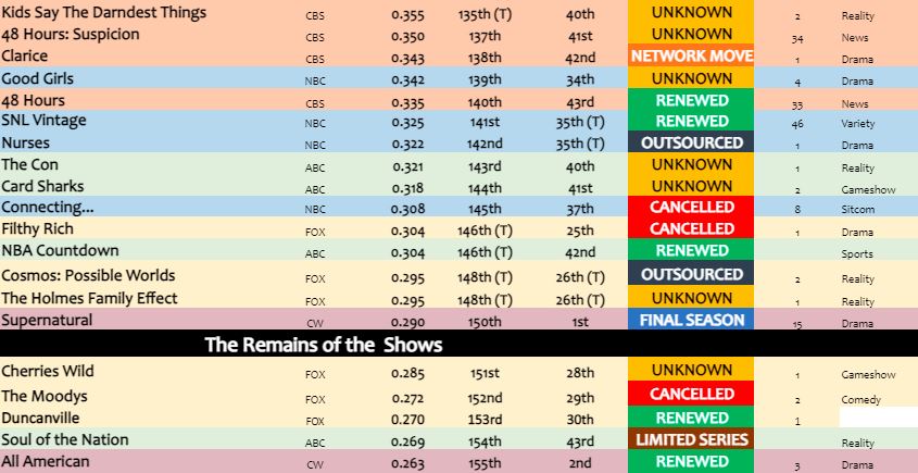 2020-21 Ratings History - The TV Ratings Guide
