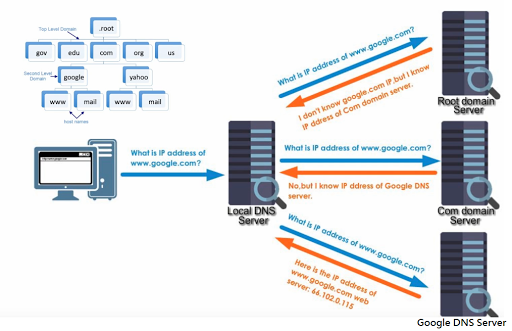 什麼是 DNS ? 它是如何運作的