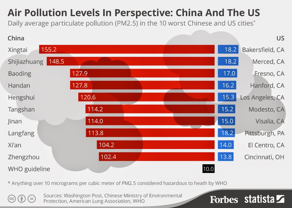 China's Smog: Days of Future Past