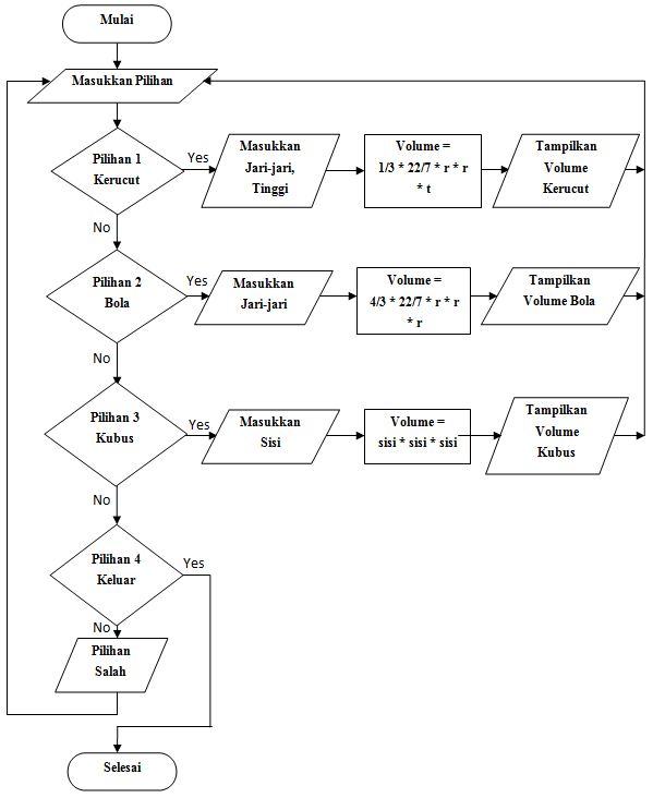 Contoh Flowchart dan Program Menghitung Luas dan Volume Bangun Datar ...