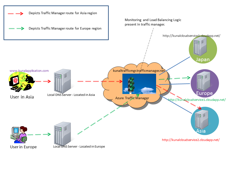 Sanganak Authority: Understanding Azure Traffic Manager for network ...