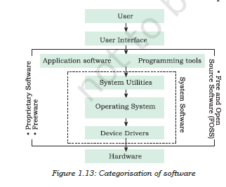 CBSE XI & XII (Computer Science): COMPUTER SYSTEM & ORGANISATION