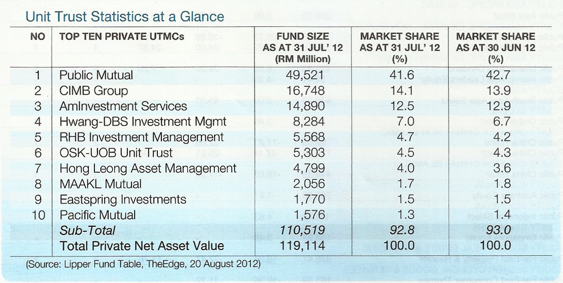 klgan - unit trust investment and more: October 2012