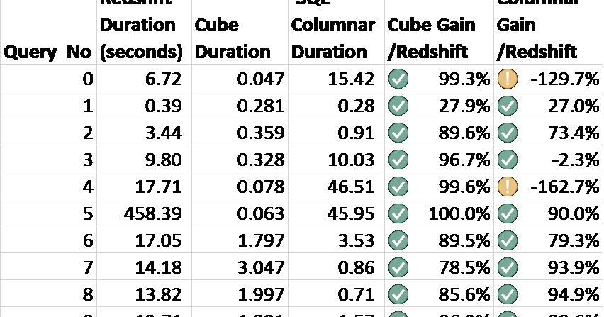 Richard Lees on BI: AWS Redshift versus SQL Server cube