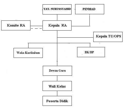 STRUKTUR ORGANISASI RAUDHATUL ATHFAL (RA) NURUL HIKMAH DESA BANTARJATI ...