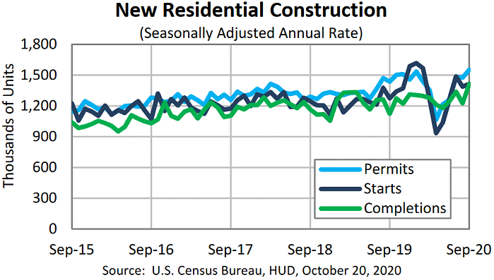 Economy: Housing Starts During September 2020