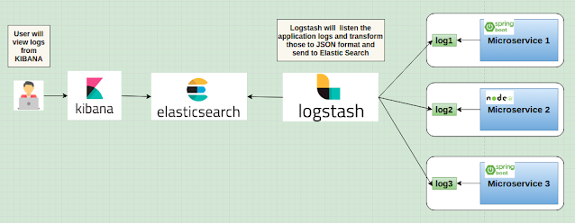 Logs Monitoring in Microservices using ELK - Architecture