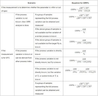 My Knowledge in Quality Management: How to Calculate GRR%