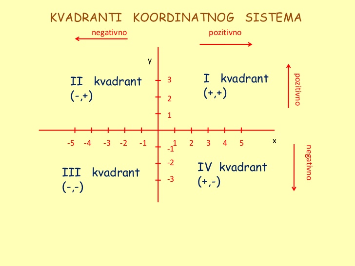 Pravougli koordinatni sistem