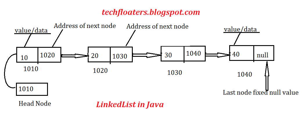 Linked List In Java Techfloaters