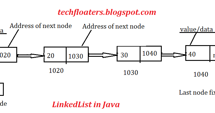 Linked List In Java Techfloaters