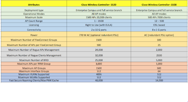 Cisco On-prem Wireless Controllers: Cisco WLC 5520 Vs Cisco WLC 5508 ...