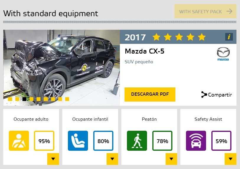 Euro NCAP: nuevas pruebas y buenos resultados