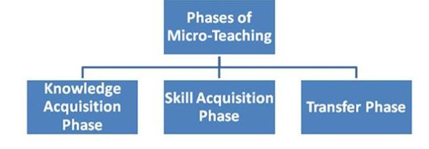 CHAPTER: 13 MICRO - TEACHING