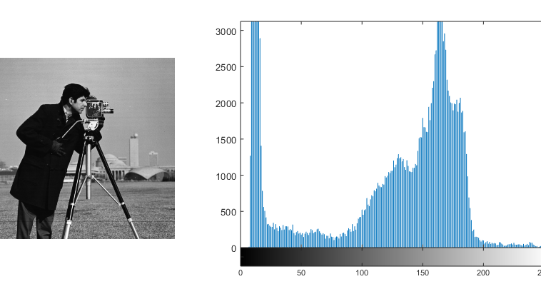 Image Histogram | Bright Image | Dark Image | Low Contrast Image | High ...