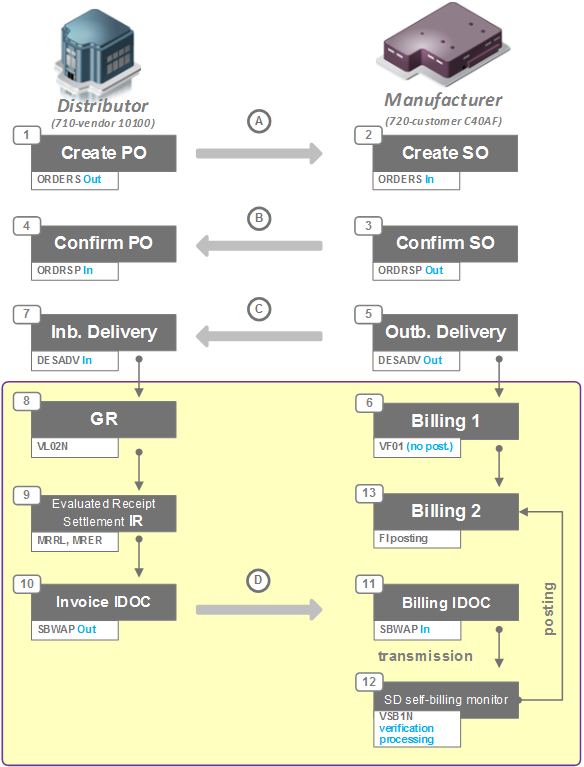 SAP, cars, rock-n-roll: Self-Billing and Evaluated Receipt Settlement ...