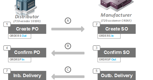 SAP, cars, rock-n-roll: Self-Billing and Evaluated Receipt Settlement ...