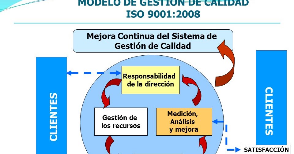 Modelo de gestión de calidad ISO 9000