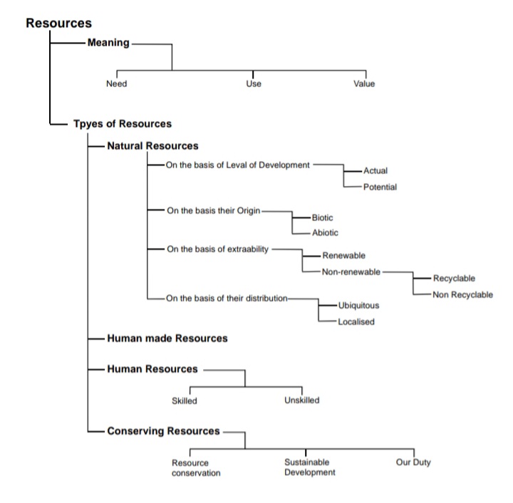 Class 8 Geography Chapter 1 Flow Chart class-8-geography-chapter-1-flow-chart