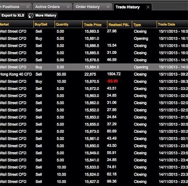 Stock Market Best-Kept Secrets: Dow Jones Index - Student's Trade Record