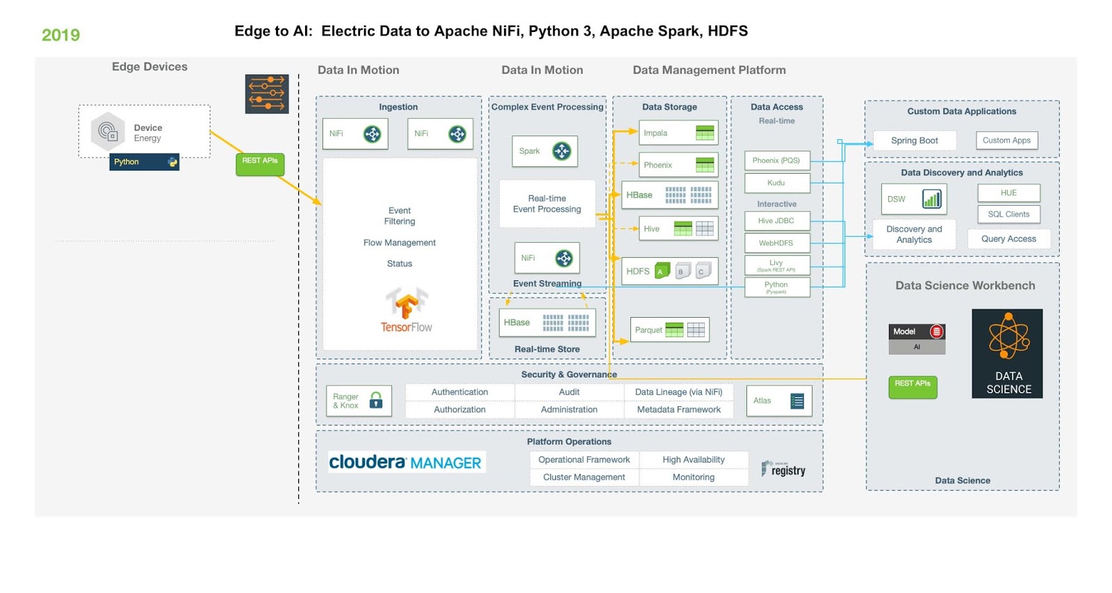 Data In Motion: Real-Time Energy Monitoring With Apache NiFi